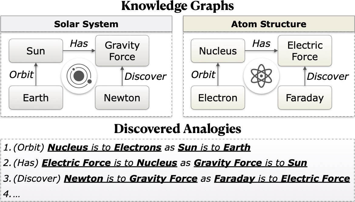 AnalogyKB: Unlocking Analogical Reasoning of Language Models with A Million-scale Knowledge Base ...