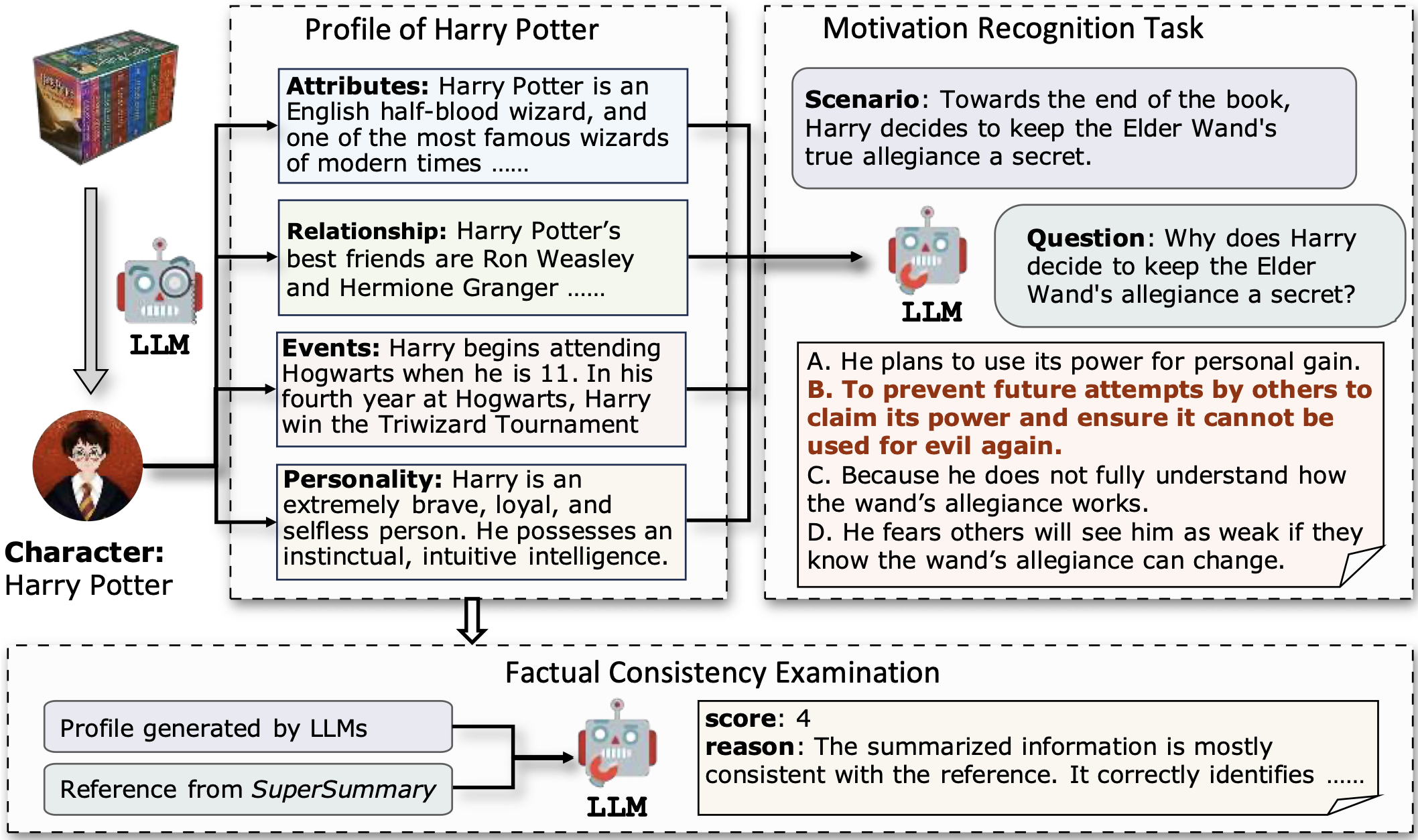 Evaluating Character Understanding of Large Language Models via Character Profiling from ...