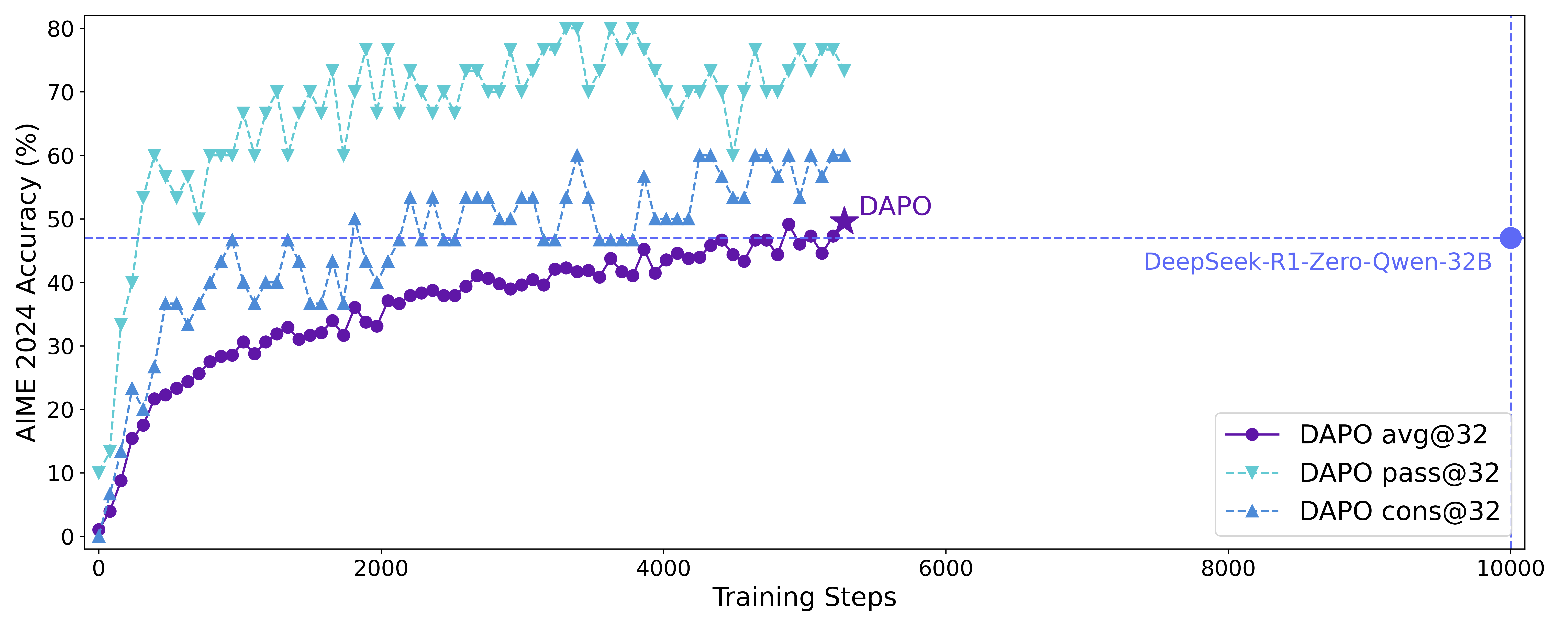 DAPO: An Open-source LLM Reinforcement Learning System At Scale | Jiangjie Chen