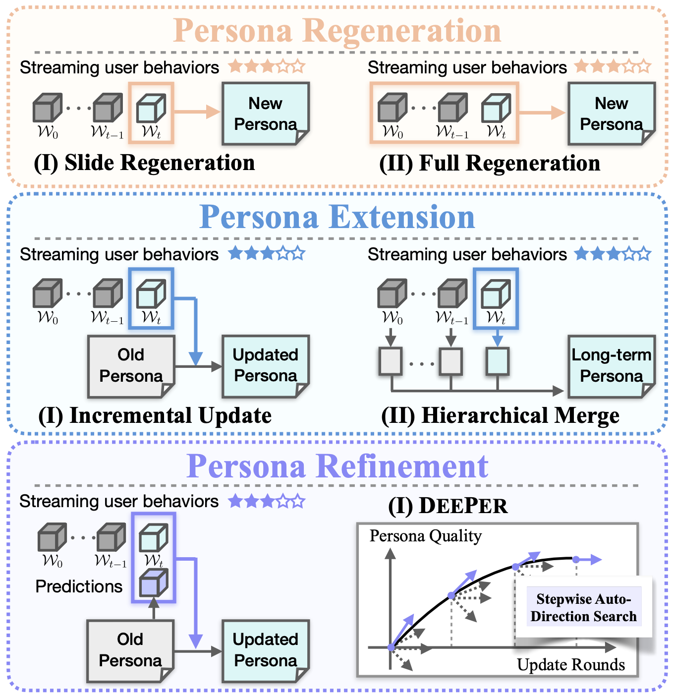 DEEPER Insight into Your User: Directed Persona Refinement for Dynamic Persona Modeling ...