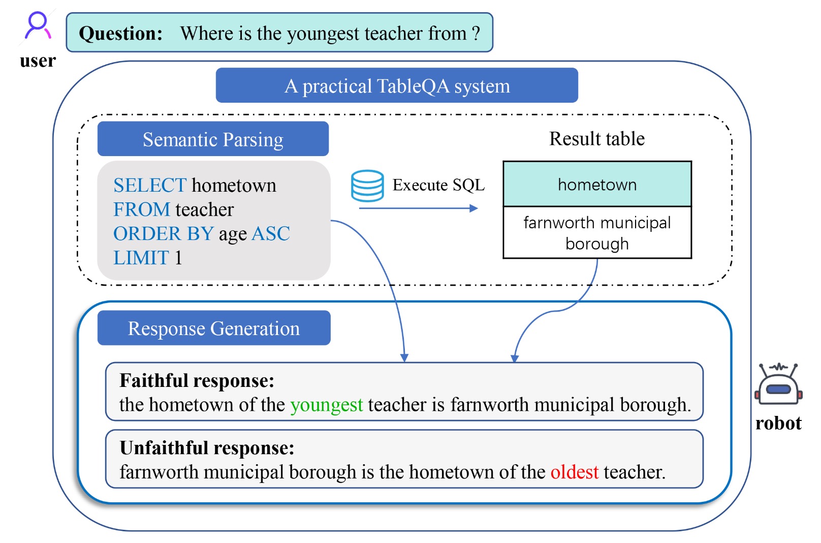 FalCon: A Faithful Contrastive Framework for Response Generation in ...