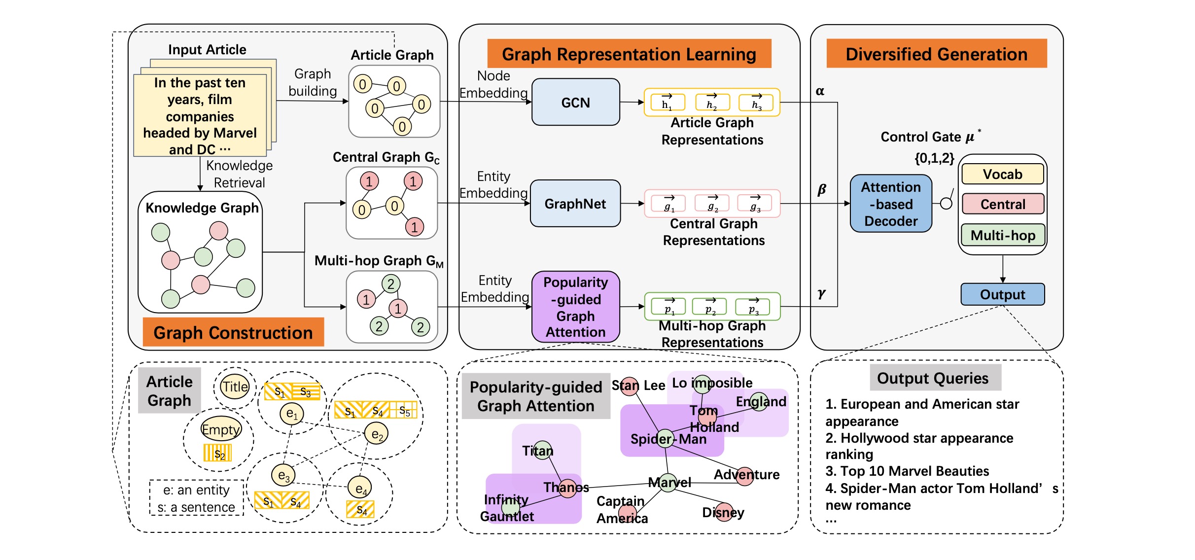 Diversified Query Generation Guided with Knowledge Graph | Jiangjie Chen