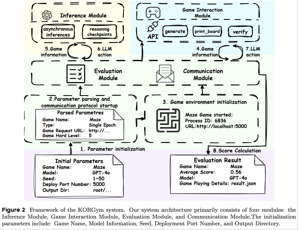 KORGym: A Dynamic Game Platform for LLM Reasoning Evaluation | Jiangjie Chen
