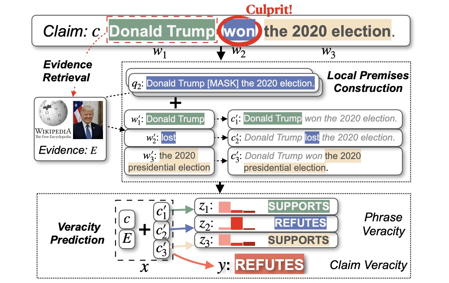 Loren Logic Regularized Reasoning For Interpretable Fact Verification Jiangjie Chen