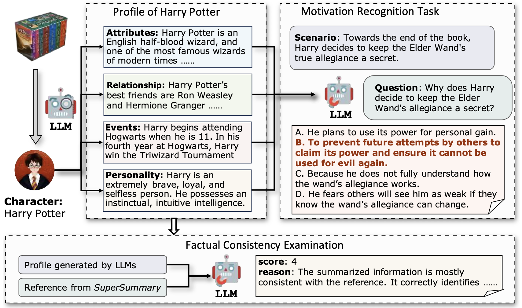 Evaluating Character Understanding Of Large Language Models Via Character Profiling From
