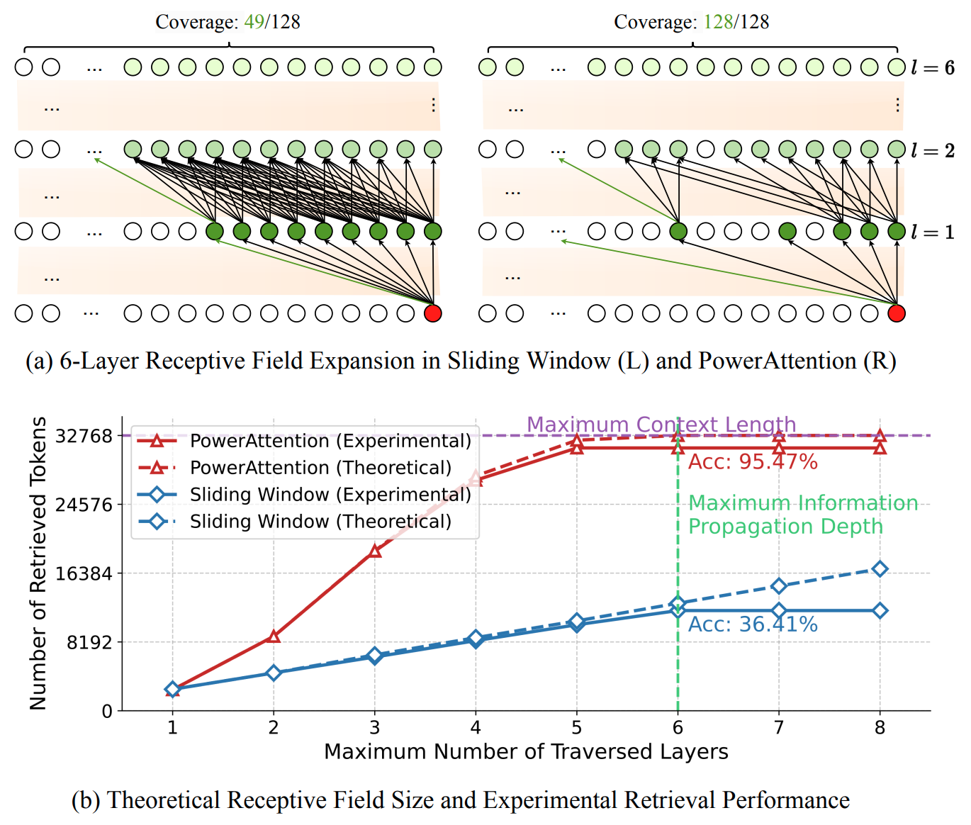 PowerAttention: Exponentially Scaling of Receptive Fields for Effective Sparse Attention ...