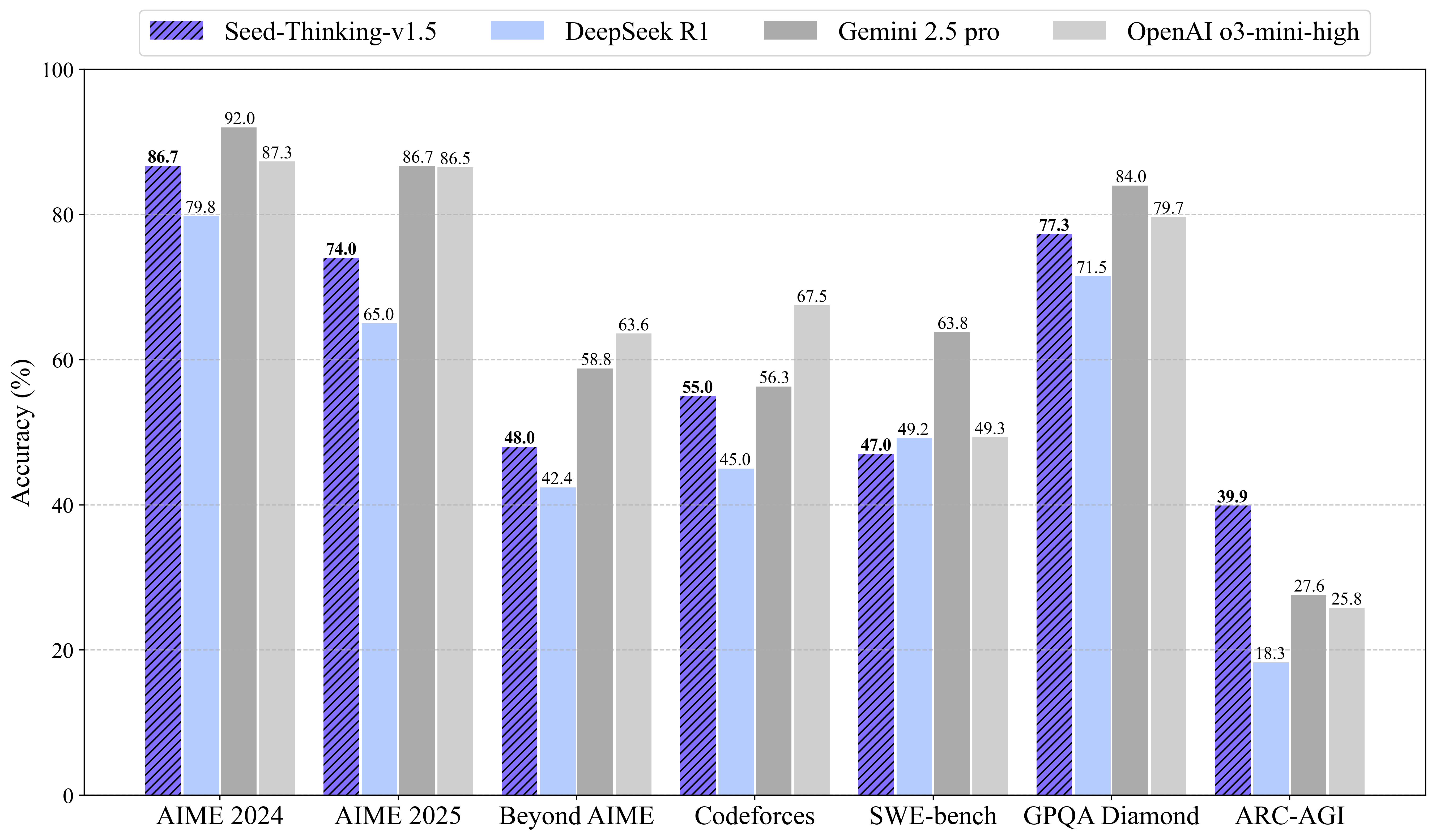 Seed-Thinking-v1.5: Advancing Superb Reasoning Models with Reinforcement Learning | Jiangjie Chen