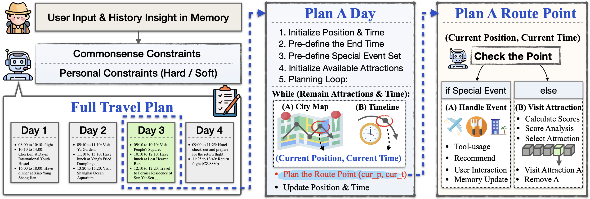TravelAgent: An AI Assistant for Personalized Travel Planning | Jiangjie Chen