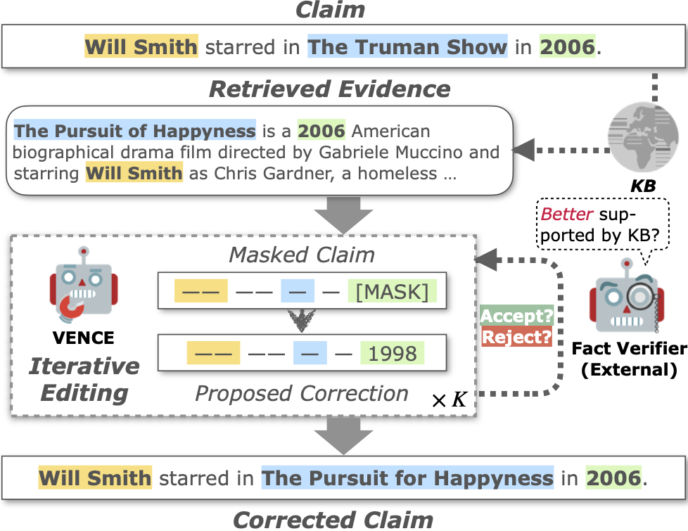 Converge to the Truth: Factual Error Correction via Iterative ...